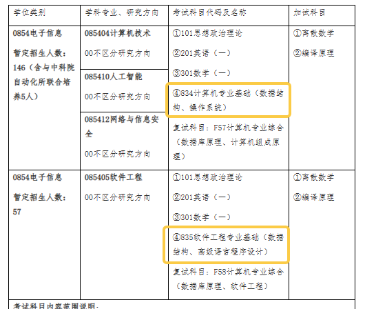 新增2所211改考408！下一个会是谁_一般来说一个211学校第二年改考408人会多么-CSDN博客