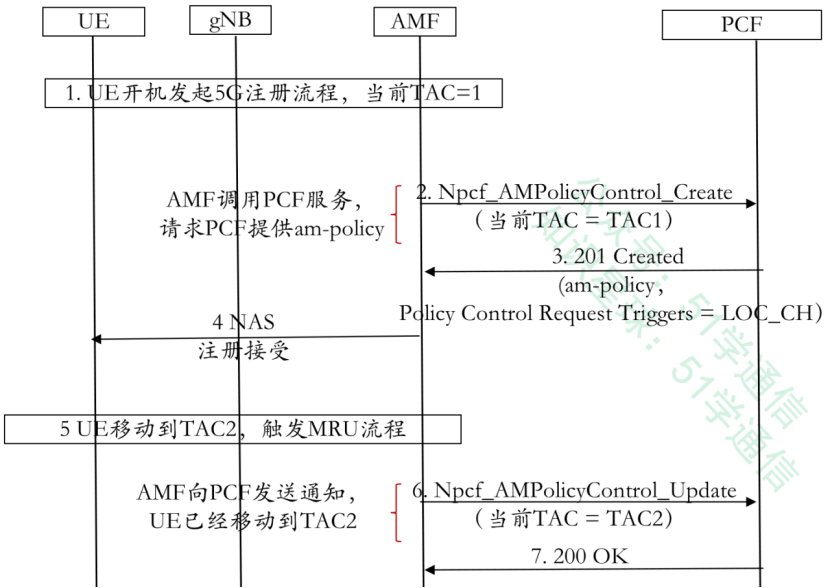 第4篇：PCF向AMF订阅位置改变事件，UE移动到新TA时，AMF向PCF报告_pcf trigger-CSDN博客