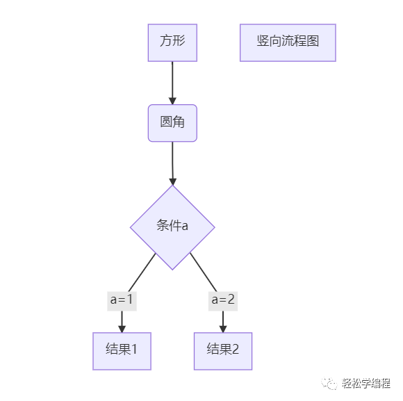 Markdown流程图markdown完整教程何壁咚的博客 Csdn博客