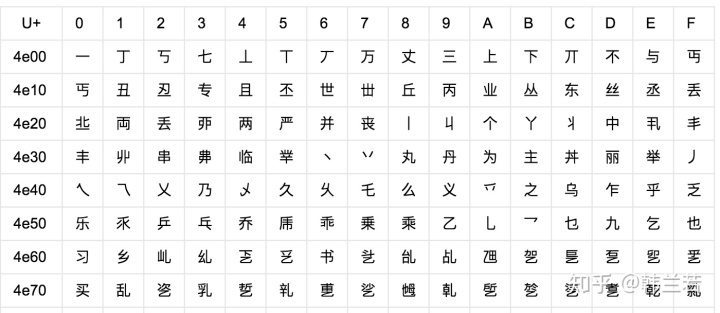 unicode什么意思中文_UTF-8 到底是什么意思？unicode编码简介-CSDN博客