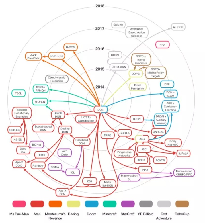 用深度强化学习玩atari游戏_一图尽展视频游戏AI技术，DQN无愧众算法之鼻祖-CSDN博客