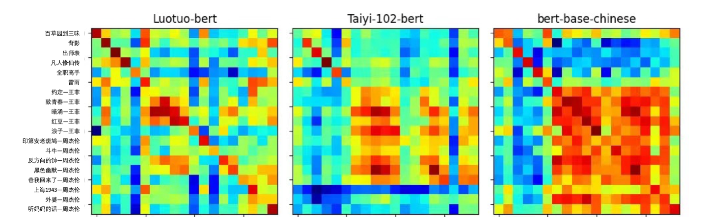 Luotuo-Text-Embedding: 基于OpenAI API蒸馏的生成式文本嵌入模型_luotuo-bert-CSDN博客