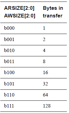 AXI协议详解(4)-突发传输_axi突发长度-CSDN博客