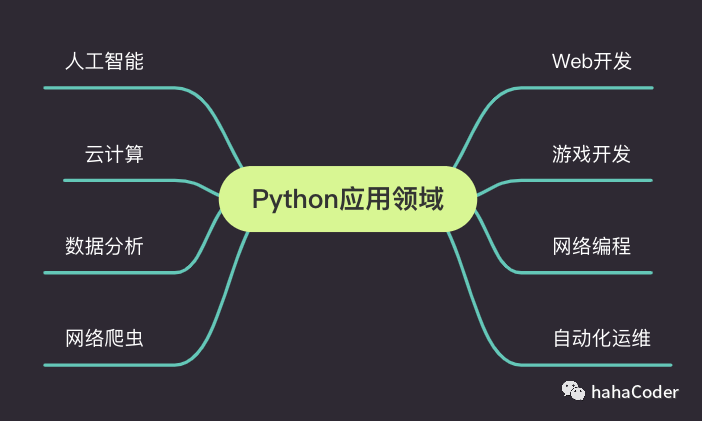 Python主要应用于哪些方面 Python有什么应用领域 简述python的应用领域 至少5个 Csdn博客