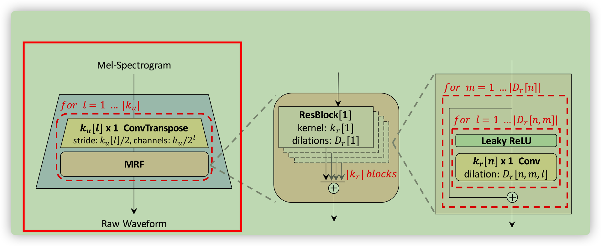 HIFI-Gan：generative adversarial Networks for Efficient and high ...
