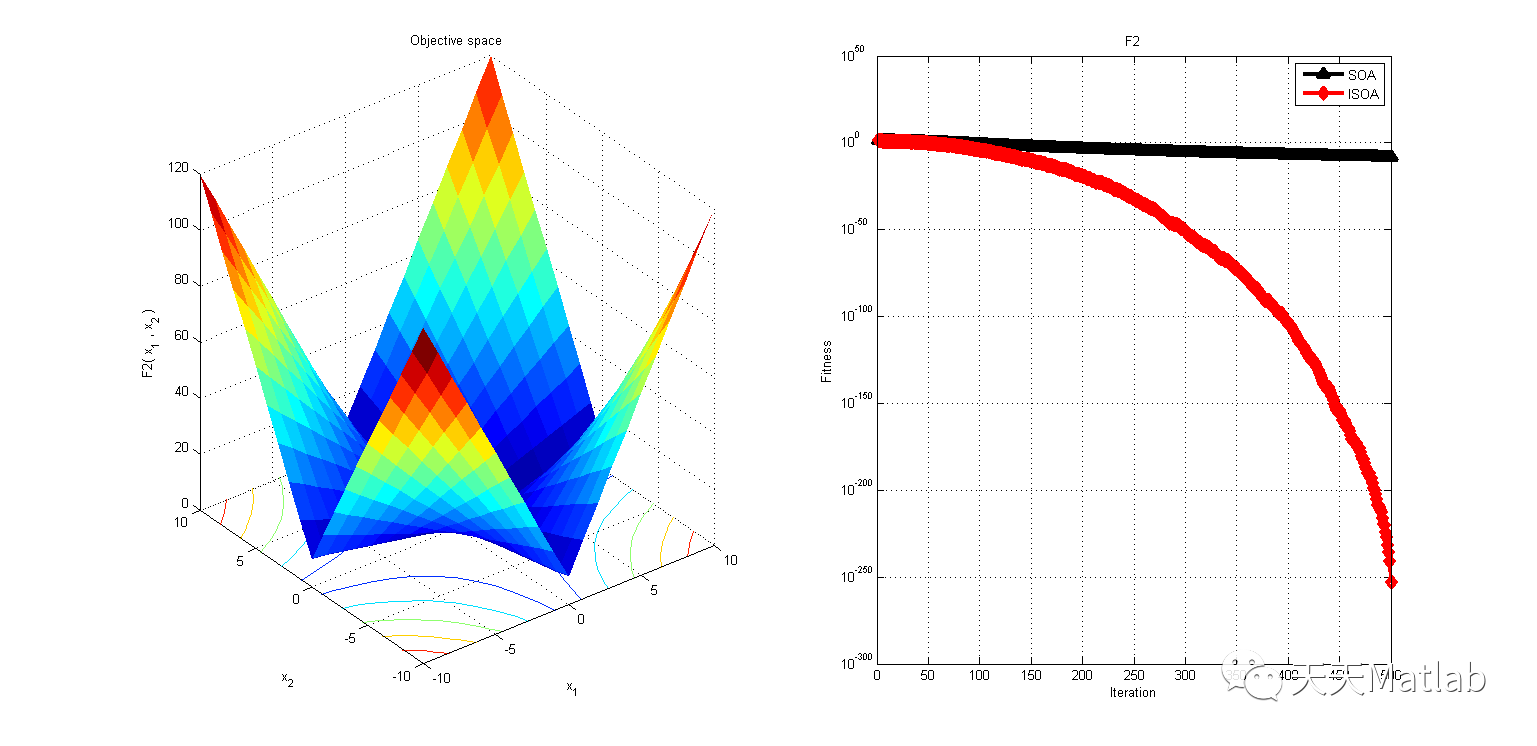 【优化求解】基于非线性惯性权重的海鸥优化算法isoa求解单目标优化问题附matlab代码matlab科研工作室的博客 Csdn博客海鸥优化算法