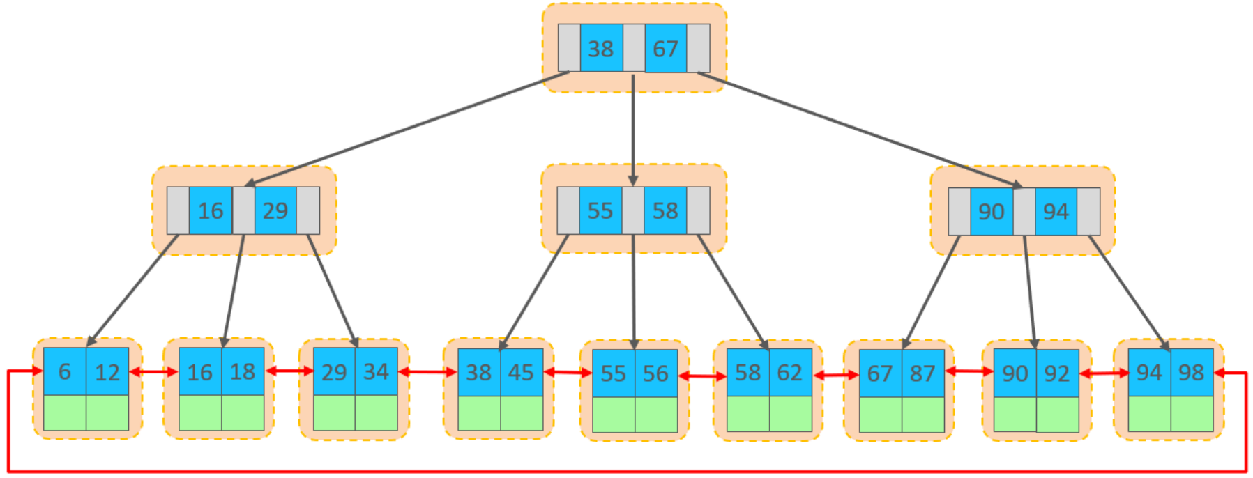 Mysql—sql优化：插入数据（insert、大批量插入）、主键优化（数据组织方式、页分裂、页合并、索引设计）、order By 、group By 、limit 、count