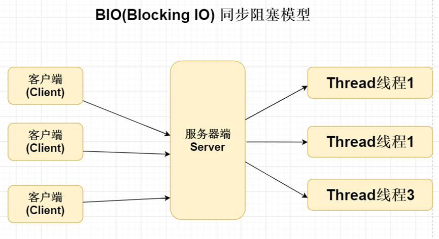 Bio、nio、aio模型 Nio Bio组件 Csdn博客