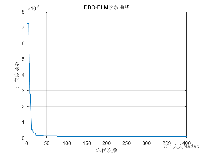 【ELM回归预测】基于蜣螂算法优化极限学习机DBO-ELM实现数据回归预测附matlab代码-CSDN博客