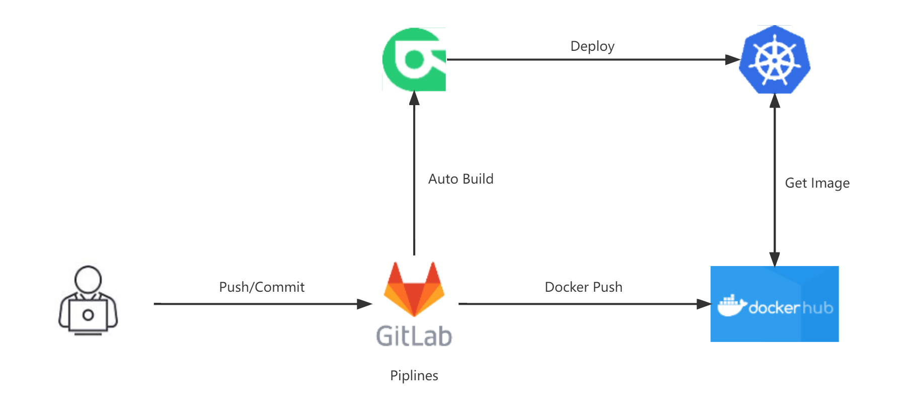 实践分享！GitLab CI/CD 快速入门_gitlab cicd教程-CSDN博客