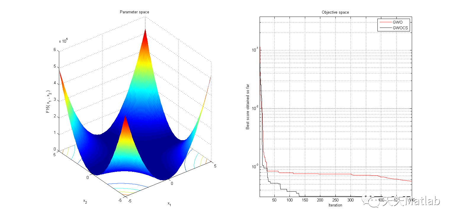 【优化求解】基于布谷鸟算法结合灰狼算法求解最优目标matlab代码基于布谷鸟算法的灰狼 Csdn博客