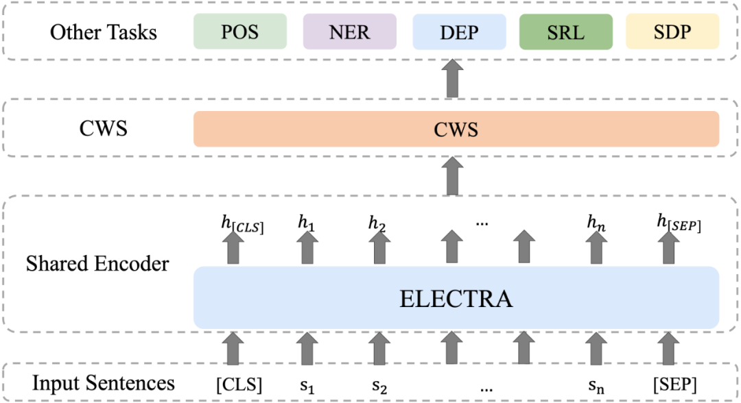 【NLP】N-LTP：基于预训练模型的中文自然语言处理平台-CSDN博客
