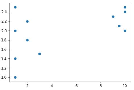 【Educoder】— 机器学习（聚类第二关）_educoder头歌聚类性能评估指标第2关内部指标-CSDN博客