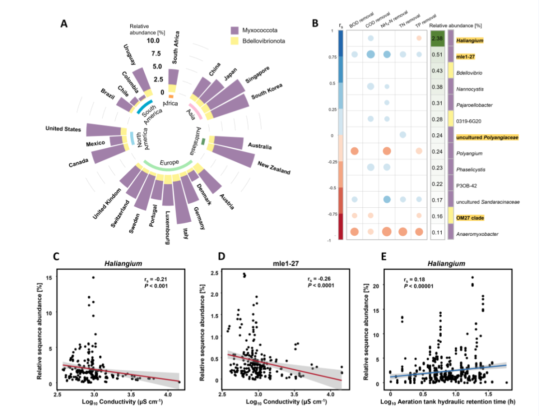 ISME | 西湖鞠峰组-污水处理厂中粘细菌的活跃捕食特性和多样性与全球分布规律...-CSDN博客