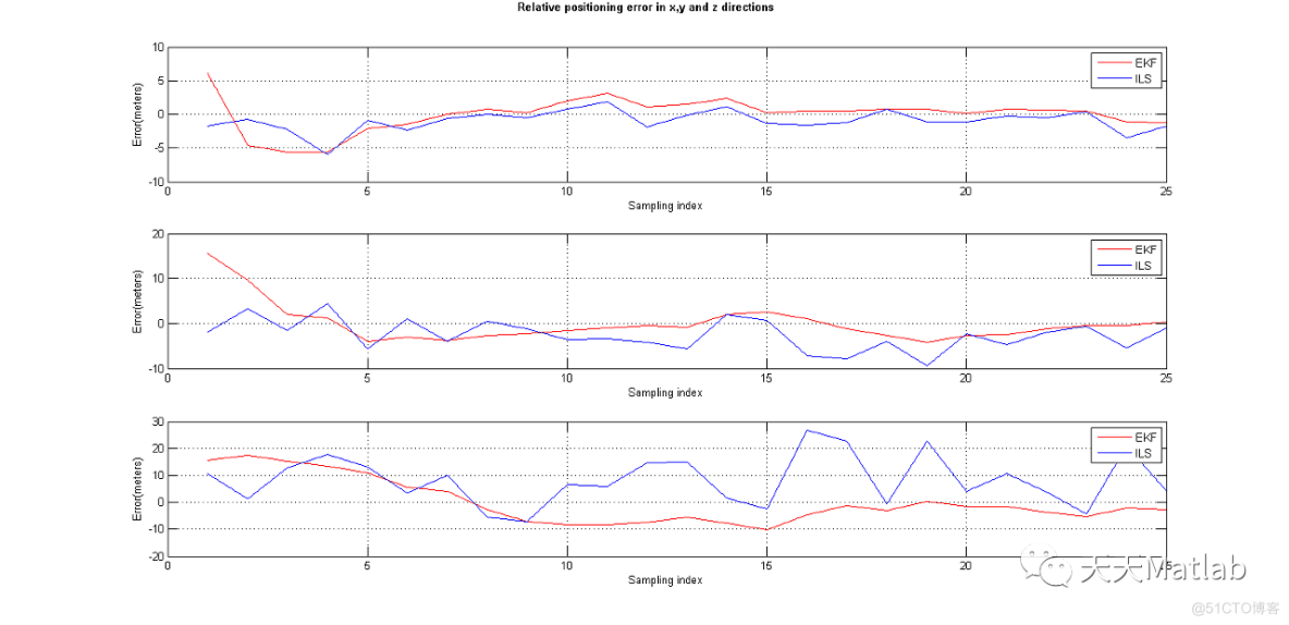 【滤波跟踪】基于扩展卡尔曼滤波器 (EKF) 实现GPS 数据滤波跟踪附matlab代码-CSDN博客