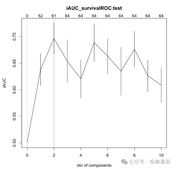 MachineLearning 27. 机器学习之偏最小二乘回归应用于生存分析 (plsRcox)-CSDN博客