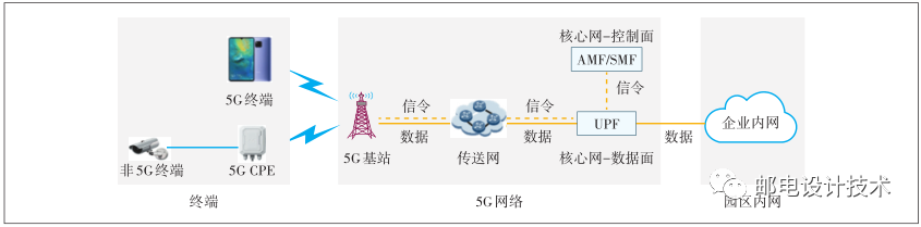 基于5G+MEC的电站行业专网部署方案研究-CSDN博客