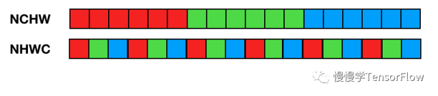 NCHW 与 NHWC 的区别-CSDN博客