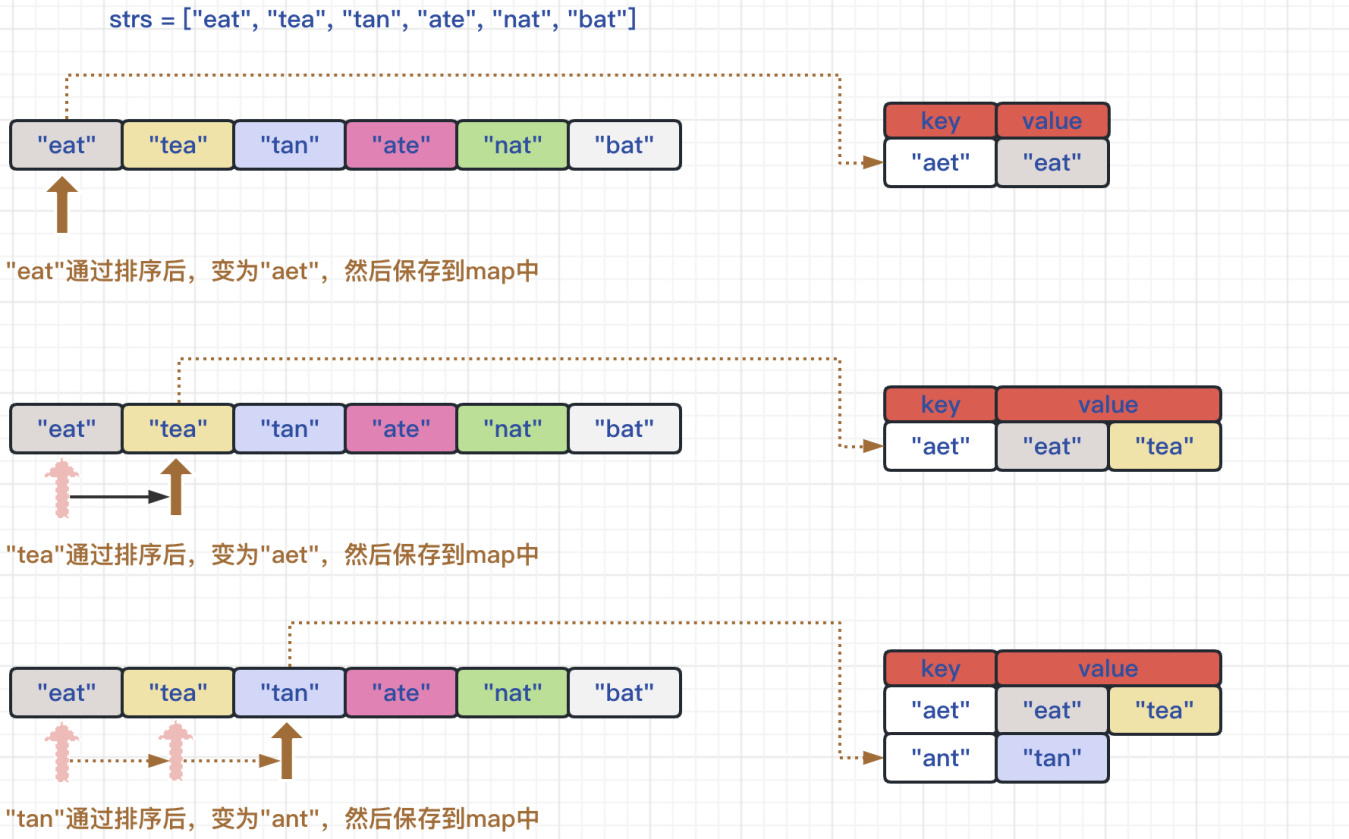 图解leetcode——49 字母异位词分组 Csdn博客