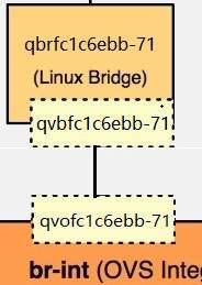 在 ML2 中配置 OVS flat network - 每天5分钟玩转 OpenStack（133）_ovs 两个bridge不通过 ...