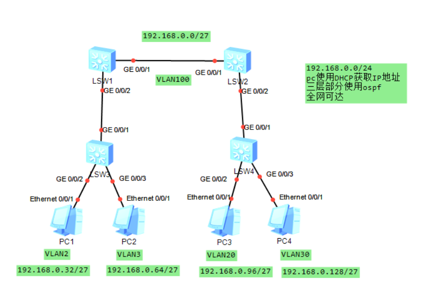 HCIA复习：VLAN练习-CSDN博客