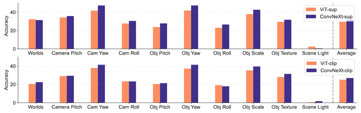 [转载]ConvNet vs Transformer, Supervised vs CLIP: Beyond ImageNet Accuracy_robust fine-tuning of ...