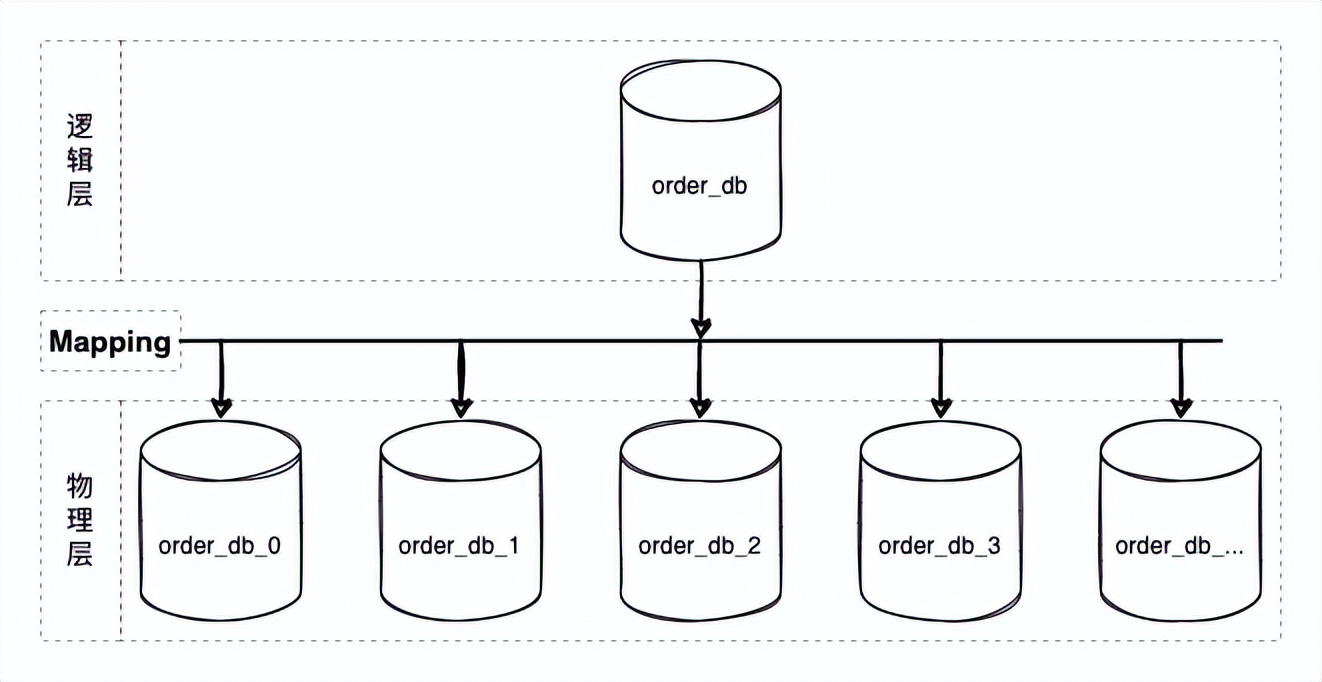 ShardingSphere 集成 CosId 实战_cosidkeygeneratealgorithm-CSDN博客