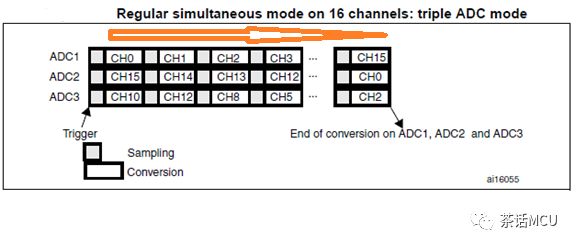 Stm32 Adc过采样stm32多个adc模块同时采样转换的应用示例 Csdn博客