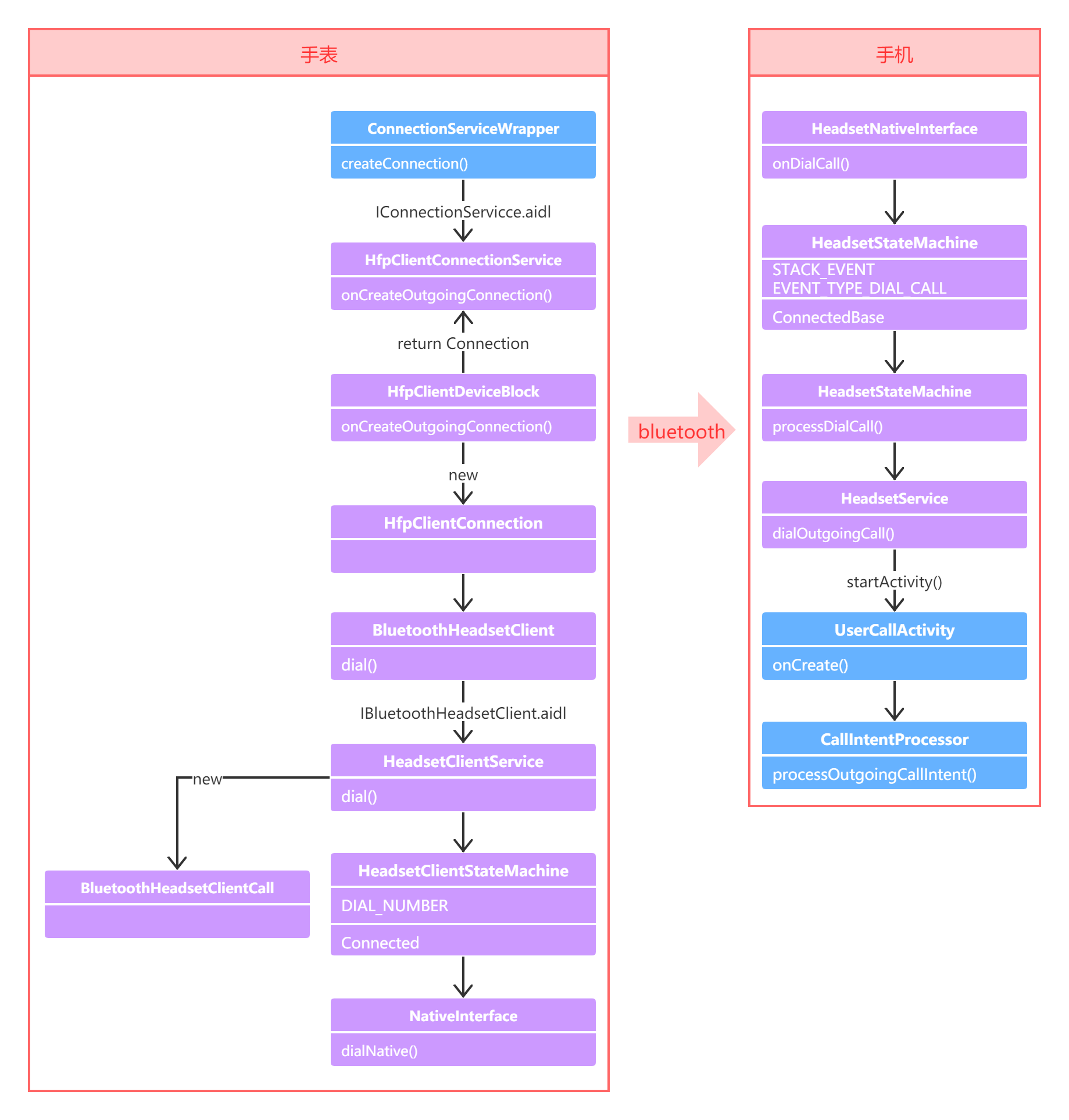 Bluetooth (6) HFP protocol - Programmer Sought