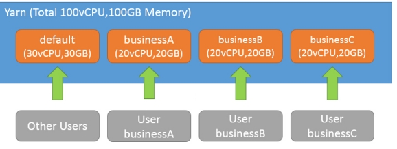 工作常用之Yarn详解【五】资源调度与隔离_yarn.nodemanager.resource.cpu-vcores-CSDN博客