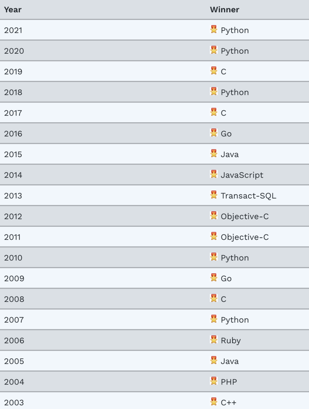 TIOBE 11 月编程语言排行榜：Rust 在 Top 20 站住脚！_rust性能排行-CSDN博客