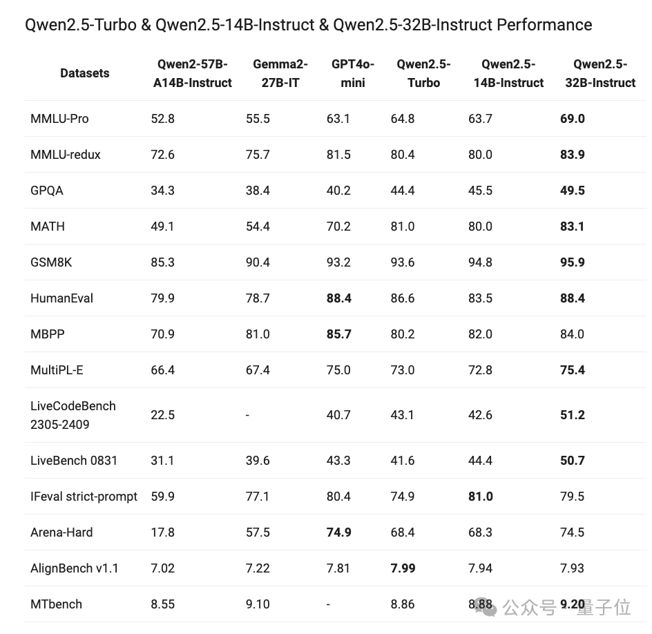 Qwen2.5登上全球开源王座！72B模型击败LIama3 405B，轻松胜过GPT-4o-mini_qwen2.5 72b部署-CSDN博客
