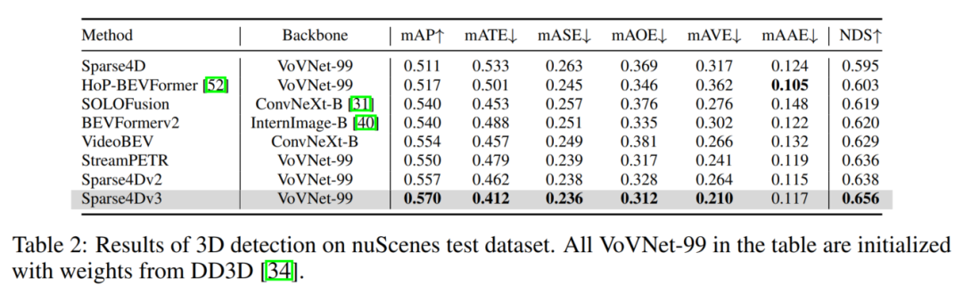 地平线最新！Sparse4D v3：进一步提升端到端3D检测与跟踪任务（双SOTA！）-CSDN博客