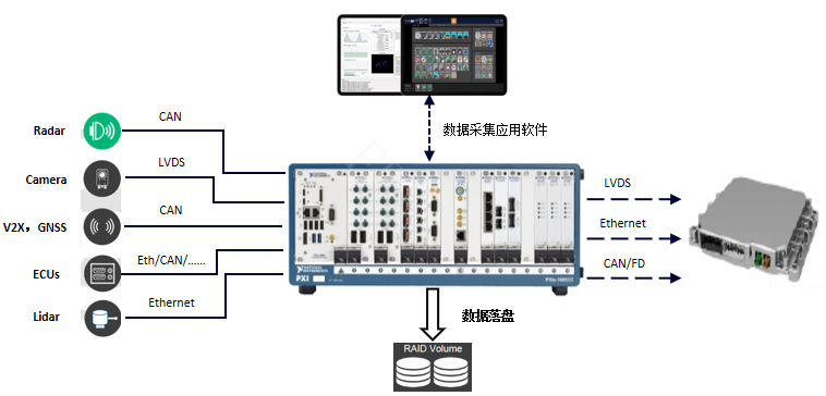 技术 | 基于NI PXI系统的智驾测试方案_pxi机箱同步-CSDN博客