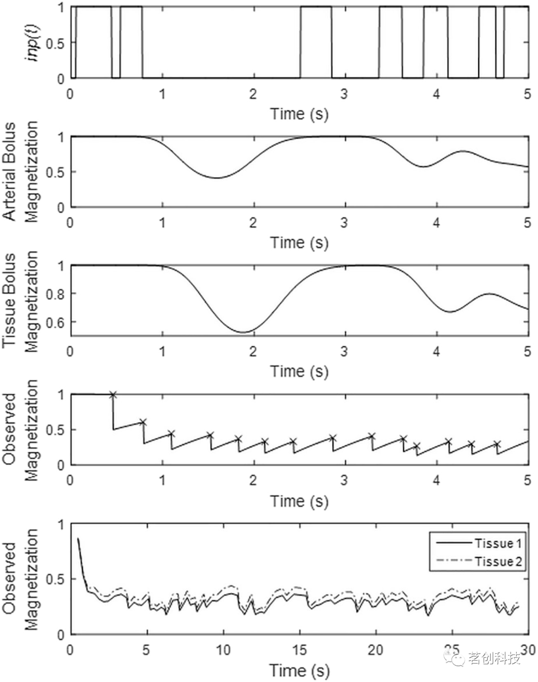J Magn Reson Imaging：磁共振指纹(MRF)动脉自旋标记(ASL)的灌注特性估计_asl参数的间隔时间-CSDN博客