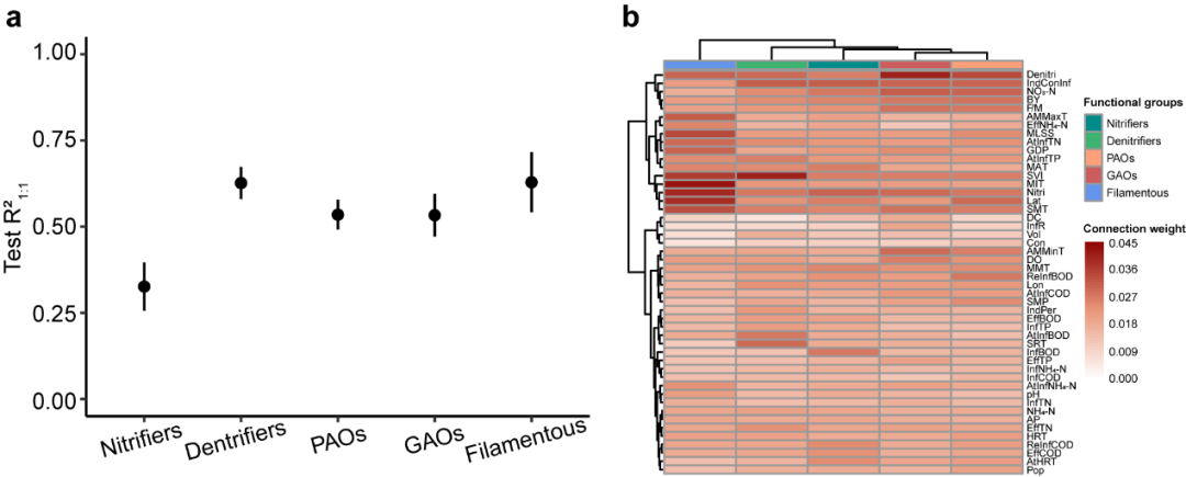 Microbiome | 北大吴晓磊/聂勇组：人工神经网络预测活性污泥微生物群落组成-CSDN博客