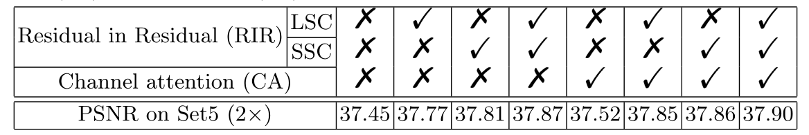 论文笔记(RCAN)_rcan论文-CSDN博客