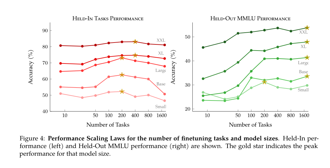 The Flan Collection: Designing Data and Methods for Effective Instruction Tuning-CSDN博客