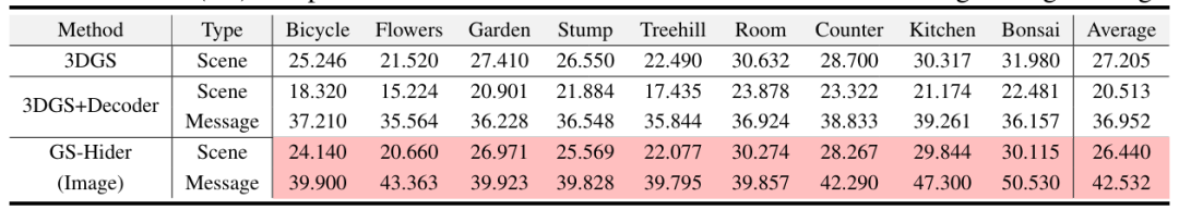 北京大学 | 三维高斯溅射隐写术-CSDN博客
