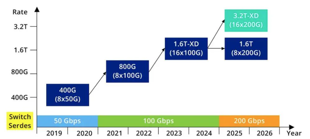 OFC2024：关于 LPO 与 LRO_lpo lro 区别-CSDN博客