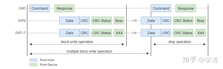 eMMC小总结_emmc data strobe悬空-CSDN博客