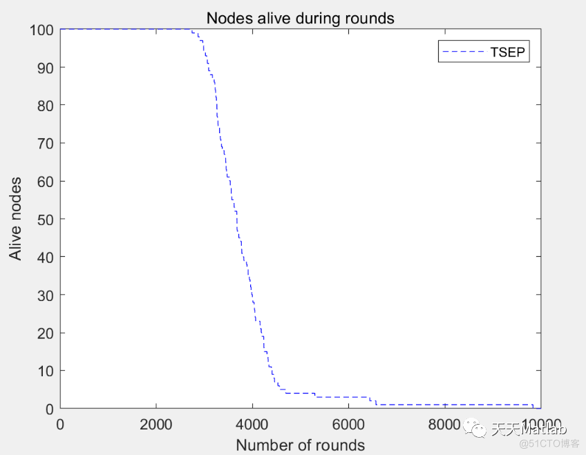 面向无线传感器网络WSN的增强型MODLEACH设计与仿真（Matlab代码实现）-CSDN博客