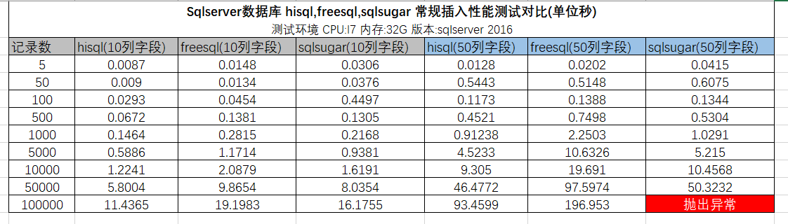 c# sqlsugar,hisql,freesql orm框架全方位性能测试对比 sqlserver 性能测试_freesql sqlsugar-CSDN博客