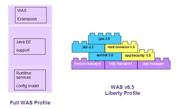 新一代轻量级应用服务器 — WebSphere Liberty Profile Server 介绍-CSDN博客
