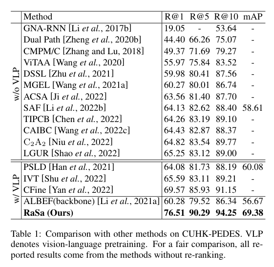 文本驱动的人物搜索：RaSa: Relation and Sensitivity Aware Representation Learning for Text-based Person ...