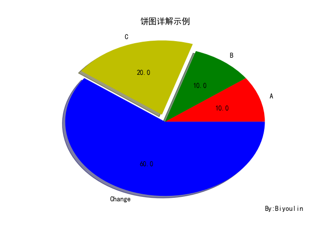 Python Pie函数matplotlib 知识点11：绘制饼图（pie 函数精讲） Csdn博客