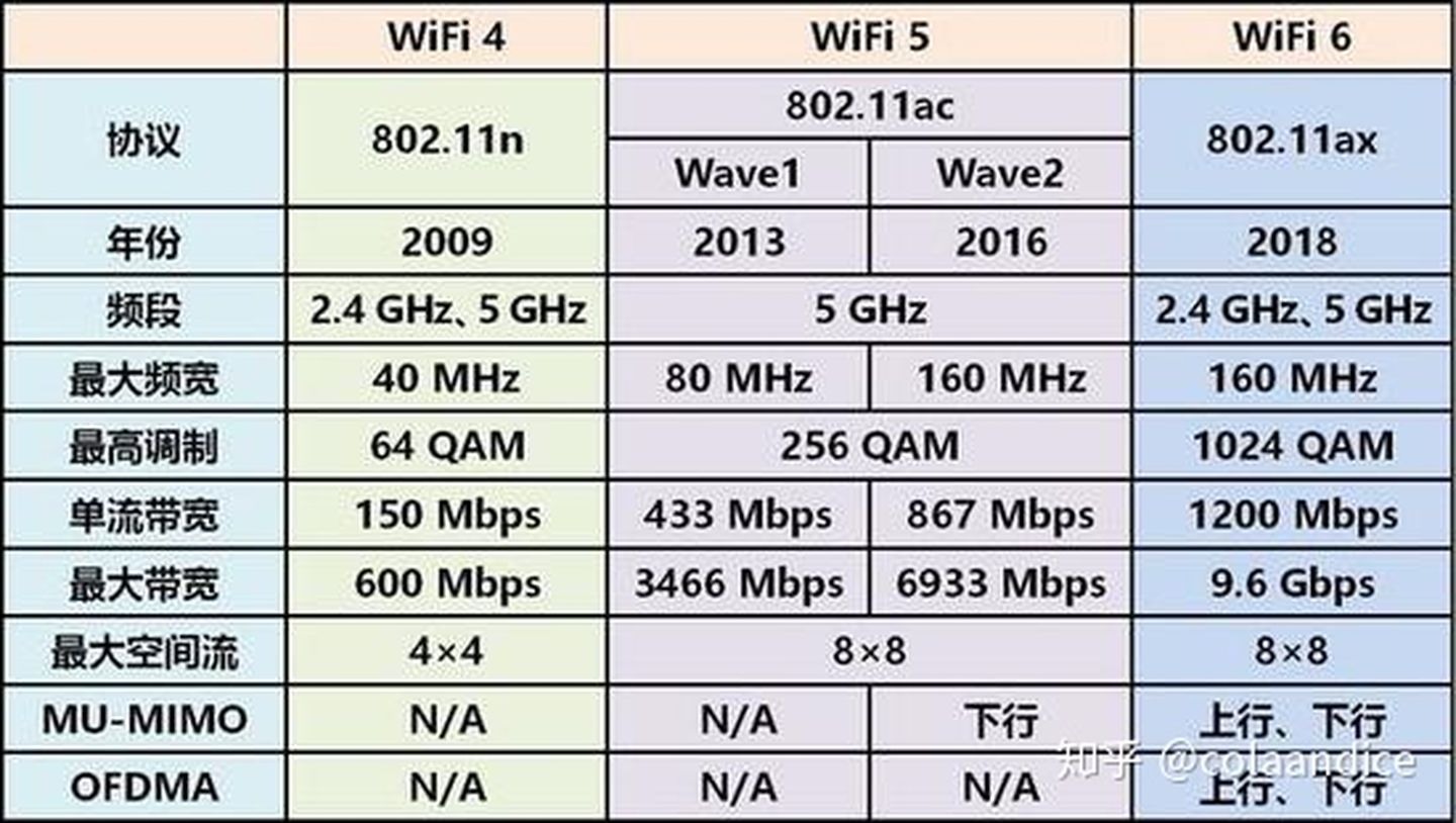 一文搞懂WiFi的所有知识点_wifi dbac-CSDN博客