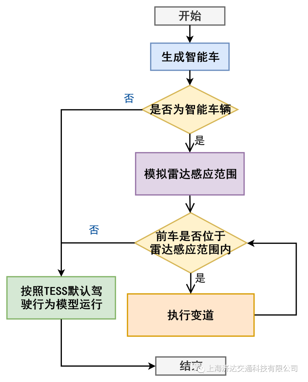 国产微观交通仿真软件TESS NG V2.1 Python二次开发接口版本发布_tessng 管控决策平台-CSDN博客