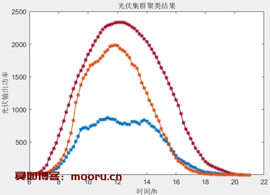 Matlab代码：基于k Means算法的光伏曲线聚类研究matlab 聚类算法 光伏「已注销」的博客 Csdn博客