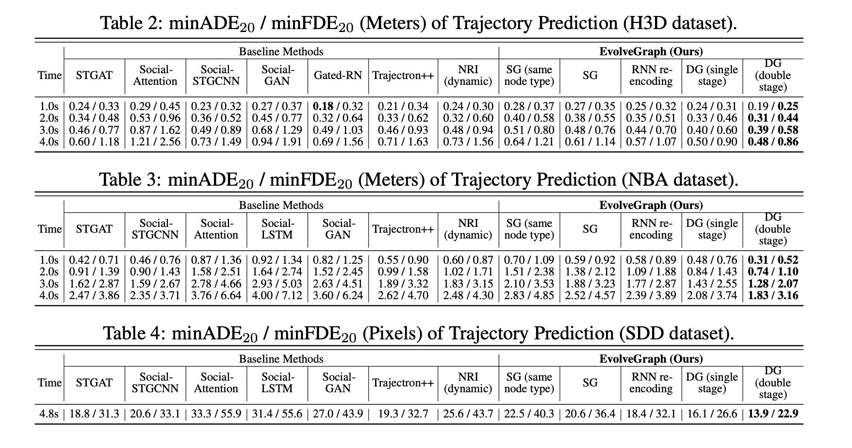 EvolveGraph: Multi-Agent Trajectory Prediction with Dynamic Relational Reasoning-CSDN博客